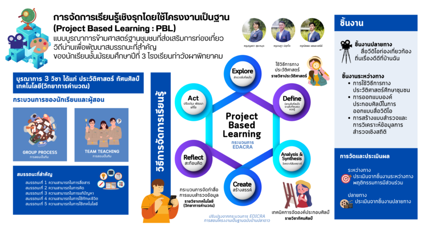 การพัฒนาการจัดการเรียนรู้เชิงรุกโดยใช้โครงงานเป็นฐาน(Project Based ...